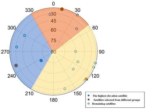 A Fast Satellite Selection Algorithm Based On Hierarchical Clustering And Iterative Subset