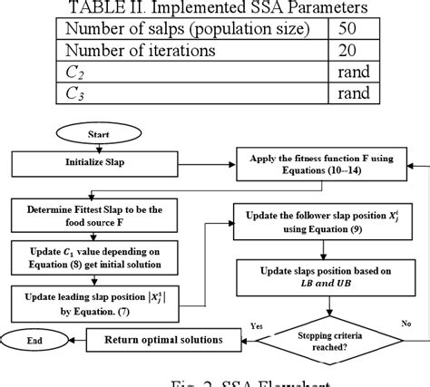 Table Ii From An Improved Pid Control Scheme For Dc Servo Motor Using Salp Swarm Algorithm