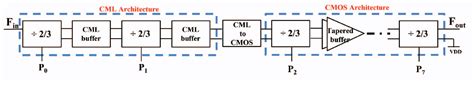Figure 5 From An Mmwave Frequency Range Multi Modulus Programmable