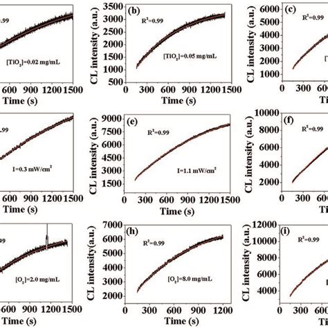Cl Curves Of Luminol 50 μm With Photo Irradiated Tio2 Suspensions Ph
