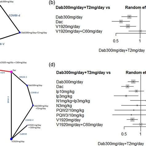 A Geometry Of The Network And B Forest Plot Of The Nma‐pmixed For Download Scientific