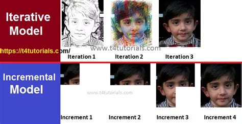 Evolutionary Model In Software Engineering T Tutorials