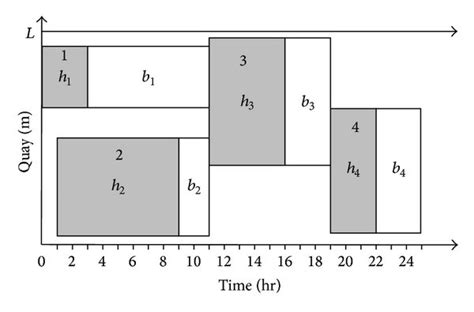 Buffer Times Bi Given An Example Schedule Download Scientific Diagram
