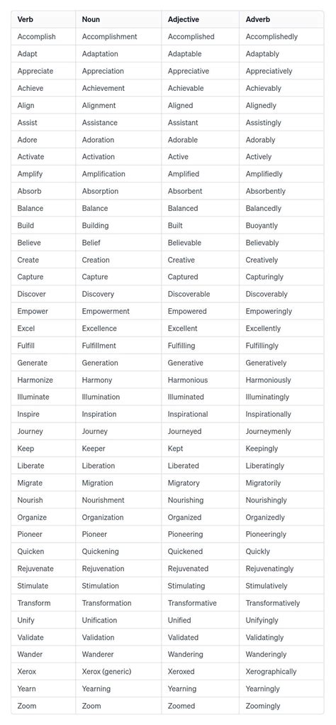 A Comprehensive List With Verbs Nouns Adjectives And Adverbs Smart
