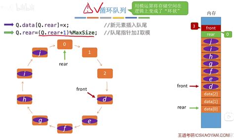 35队列的顺序实现数据结构 队列判空 Csdn博客