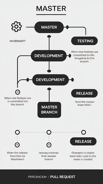 Software Development Branching Strategy Process Workflow With Flowchart