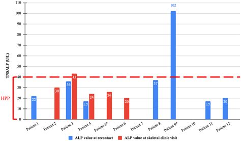 All Available Tissue Nonspecific Alkaline Phosphatase Tnsalp Levels