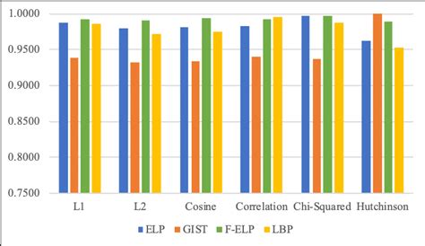 A Comparison Of The Average Ranking Of Distance Functions For Each