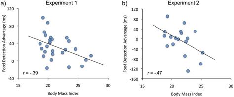 Linear Negative Association Between Food Detection Bias In Manual Download Scientific Diagram