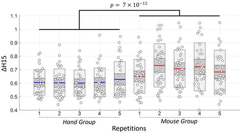 Tool Embodiment Is Reflected In Movement Multifractal Nonlinearity
