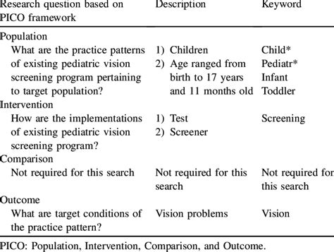Population Intervention Comparison And Outcome Pico Search Strategy Download Scientific