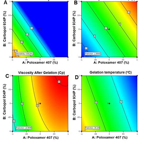 Main Effect Diagram Contour And 3 D Response Surface Plots