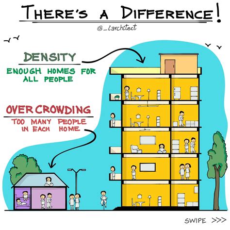 Difference Between Density Overcrowding