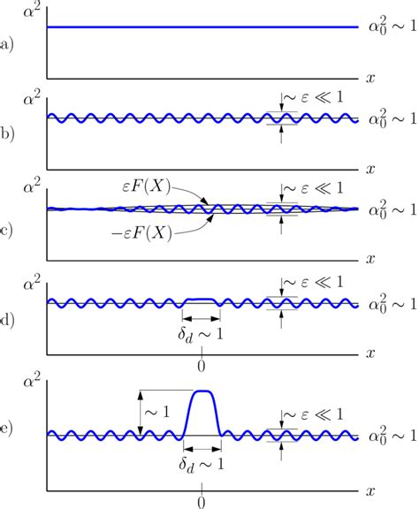 Asymptotic Scaling Of The Profiles Of αx In Eq 10 A Uniform B