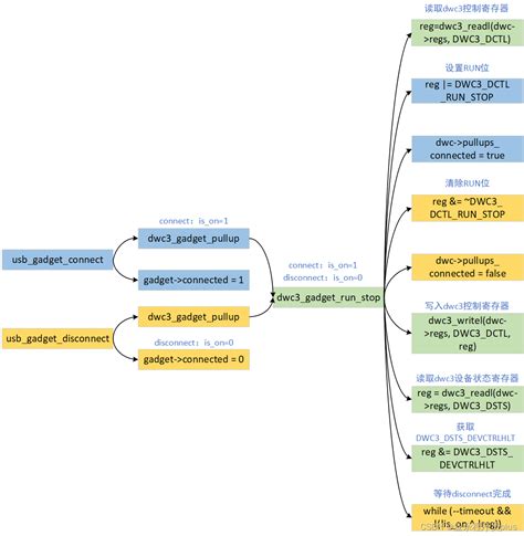 Usb总线 Linux内核usb3 0设备控制器之udc驱动分析（六 腾讯云开发者社区 腾讯云