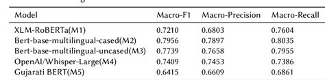 Table 4 From Sinhala And Gujarati Hate Speech Detection Semantic Scholar