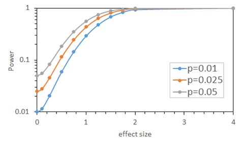 R What Is The Post Hoc Power In My Experiment How To Calculate This Cross Validated