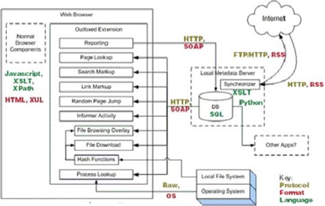 Basic Architecture Of Web Browser Download Scientific Diagram