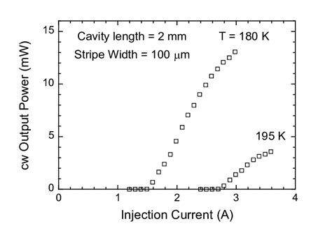 cw output power vs injected current at heat sink temperatures of 180 k