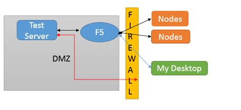 Virtual F5 Ltm Configuration In Dmz And Cannot Ping Dmzdefault Gateway