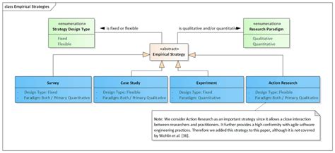 Empirical Strategies In Software Engineering 2836 Download Scientific Diagram