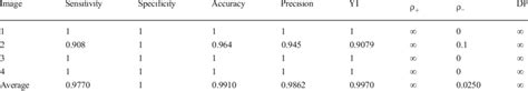 Average System Performance Indicators For Ms Ssim Approach Download