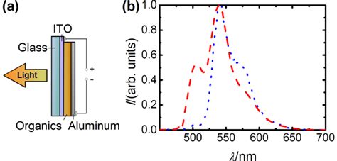 A Scheme Of A Single Layer Oled And B Electroluminescence Of Single Download Scientific