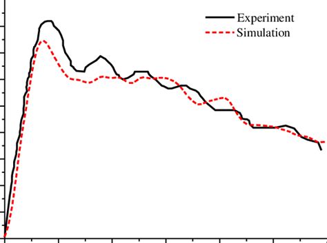 impact force versus displacement curves a empty thin walled