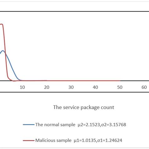 Comparison Between Permission Based And Multi Feature Classication Methods Download Scientific