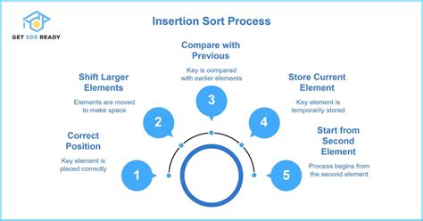 Sorting Algorithms Explained Bubble Insertion Selection And Merge Sort