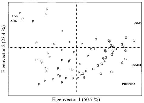 Plot Of Loadings And Scores For The First And Second Eigenvectors Of Download Scientific