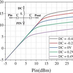 Power Input And Output Curves At Different DC Bias Voltages Download Scientific Diagram