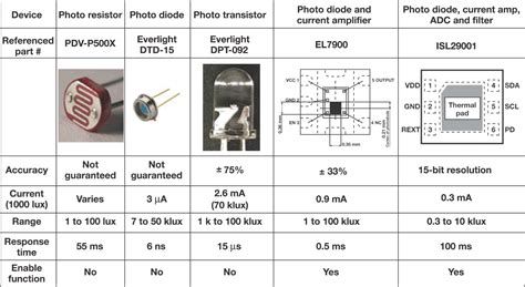 Making Sense Of Light Sensors EE Times