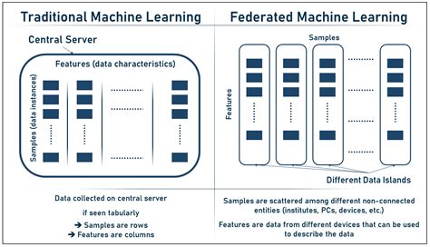 Sensors Free Full Text Reviewing Federated Machine Learning And Its Use In Diseases Prediction