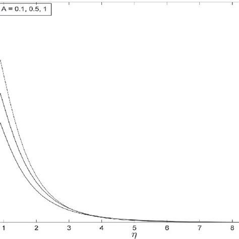 Variation Of Angular Velocity With A Download Scientific Diagram