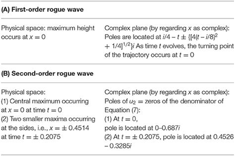 Frontiers The Dynamics Of Pole Trajectories In The Complex Plane And Peregrine Solitons For