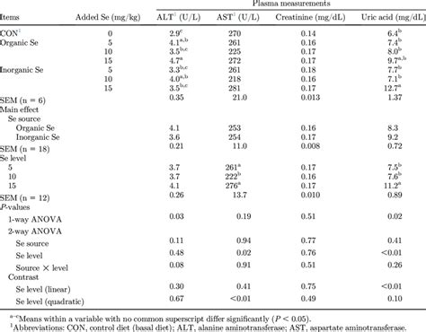 Effect Of Selenium Se Sources And Inclusion Levels In Diets On Plasma Download Scientific