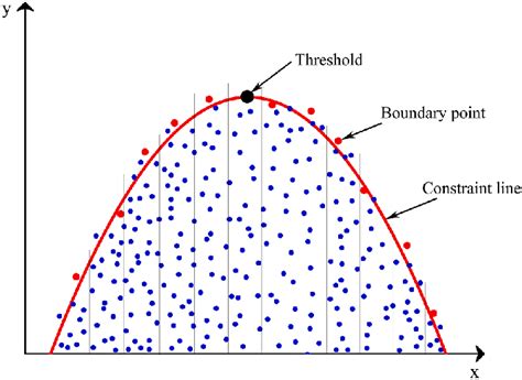 Extraction Of Constraint Lines Using The Segmented Quantile Regression Download Scientific