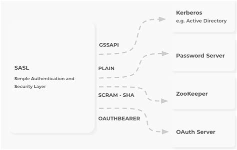Kafka Sasl Authentication Usage And Best Practices · Automqautomq Wiki