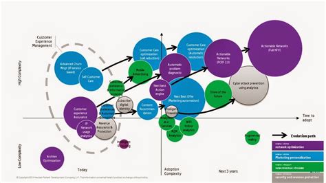 Telco And Analytic