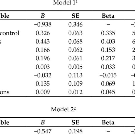 Linear Regression Analysis Dependent Variable Intention To Use