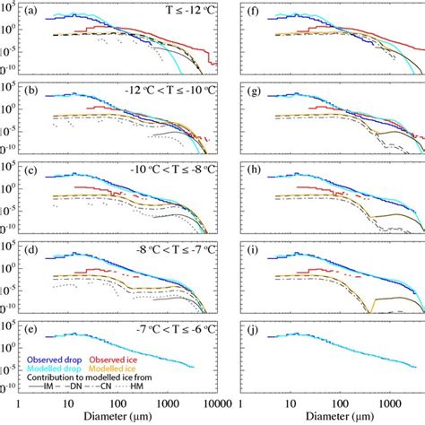 Particle Size Distributions In Fresh Developing Convective Clouds Download Scientific Diagram