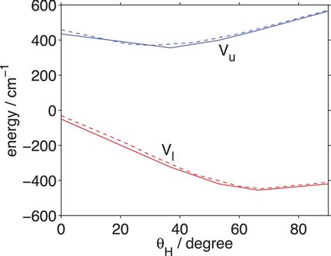 Ab Initio Potential Energy Surfaces Describing The Interaction Of Chx2Π With H2the Journal Of