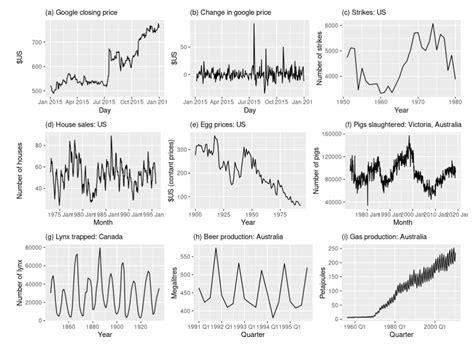 시계열 정상성 Stationarity 들어봤니 알아보자 시계열 분석 Episode 2 모두의연구소
