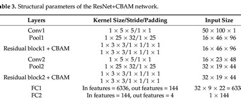 Structural Parameters Of The 2 D Cnncbam Network Download