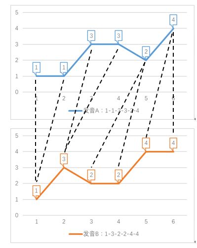 【时间序列】动态时间规整（dtw）算法简介python Csdn博客