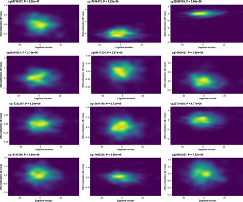 Density Plot Showing The Relationship Between DNA Methylation Mvalue Download Scientific