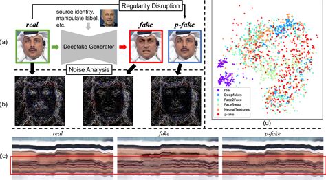 Figure 3 From Detecting Deepfake By Creating Spatio Temporal Regularity