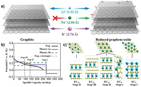 A Schematic Illustration Of Electrochemical Intercalation Of Li Na Download Scientific