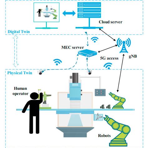 The Proposed Cognitive Digital Twin Framework Download Scientific Diagram